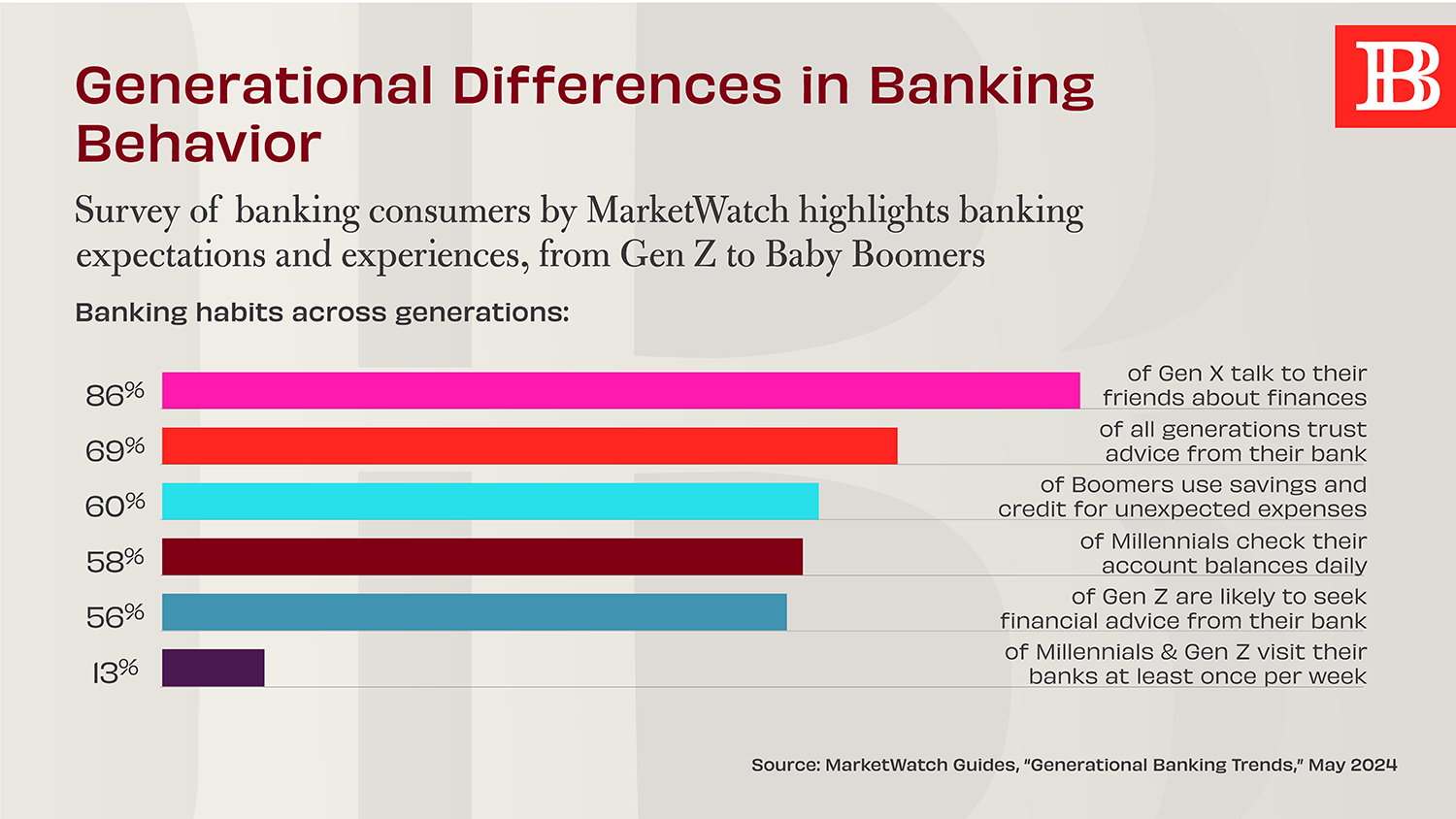 Generational Differences in Banking Behavior - Believe in Banking Generational Differences in Banking Behavior - Believe in Banking